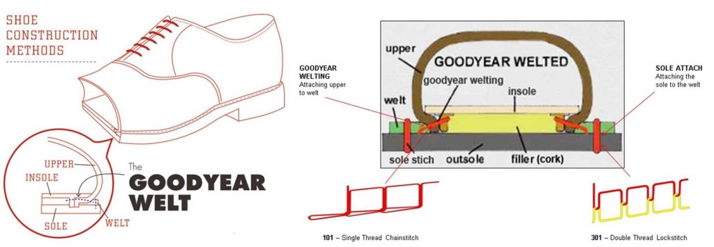 The Science Of Leathers Shoe Construction